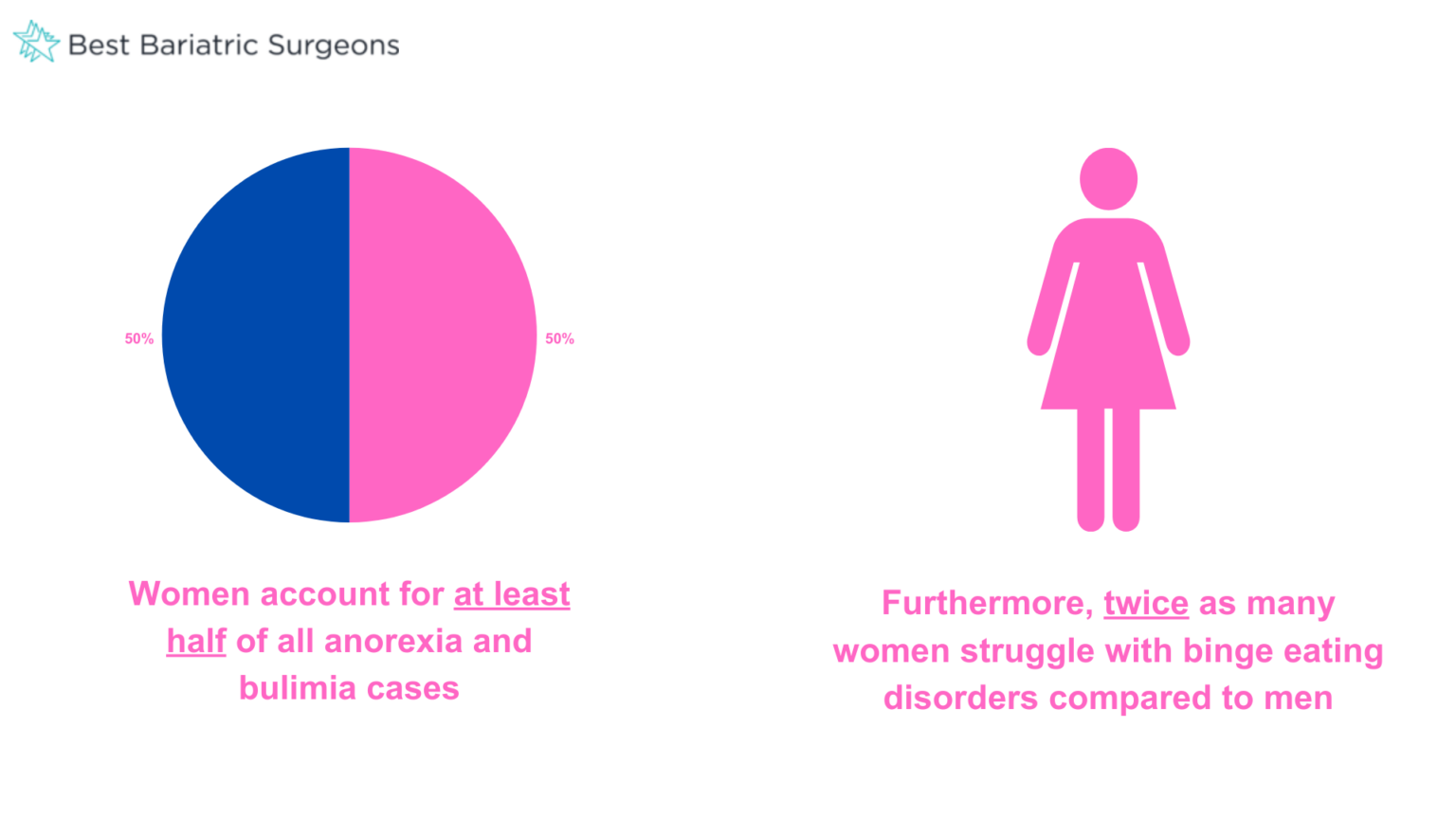 Eating Disorders Statistics and Most Common Disorders - Best Bariatric ...